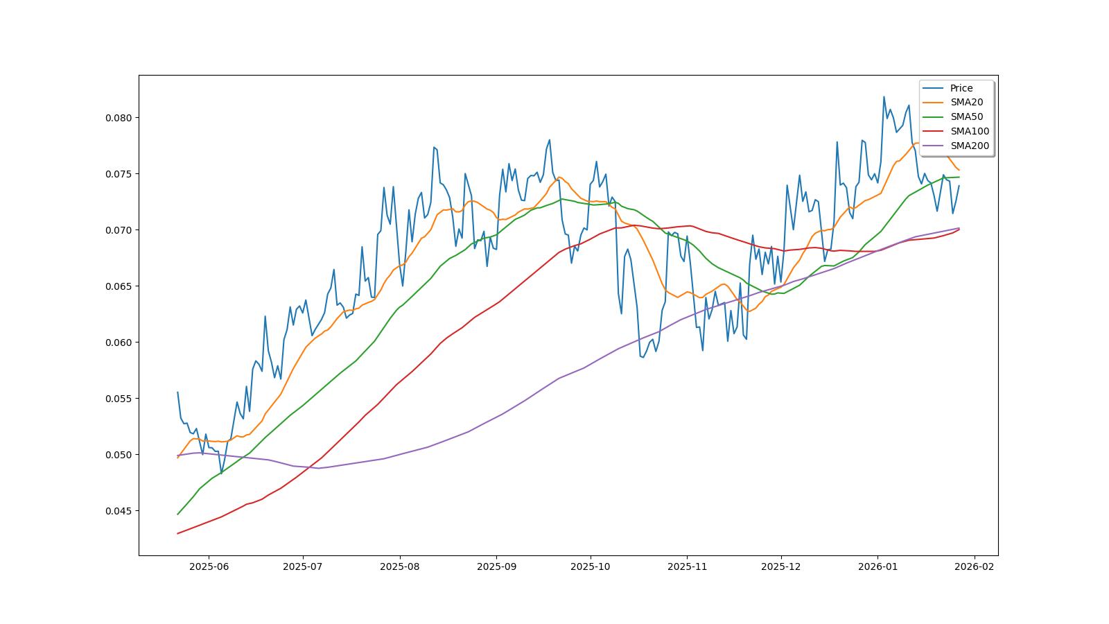 Bitcoin Card Simple Moving Averages