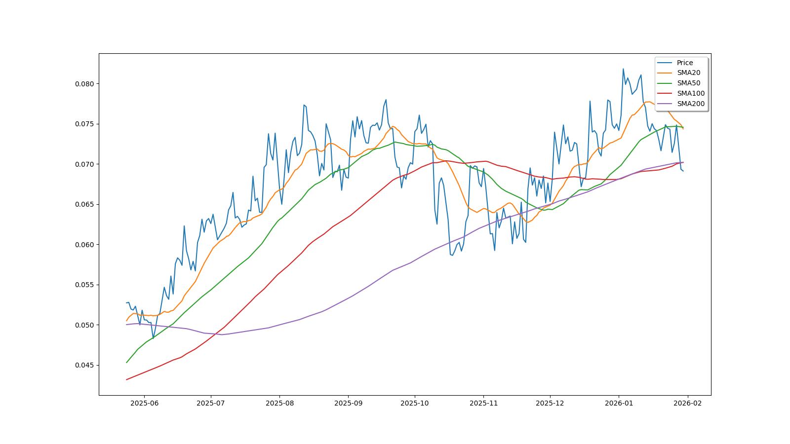 Bitcoin Card Simple Moving Averages