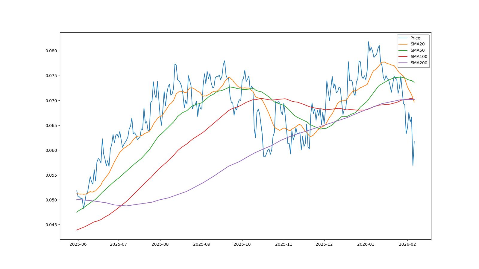 Bitcoin Card Simple Moving Averages