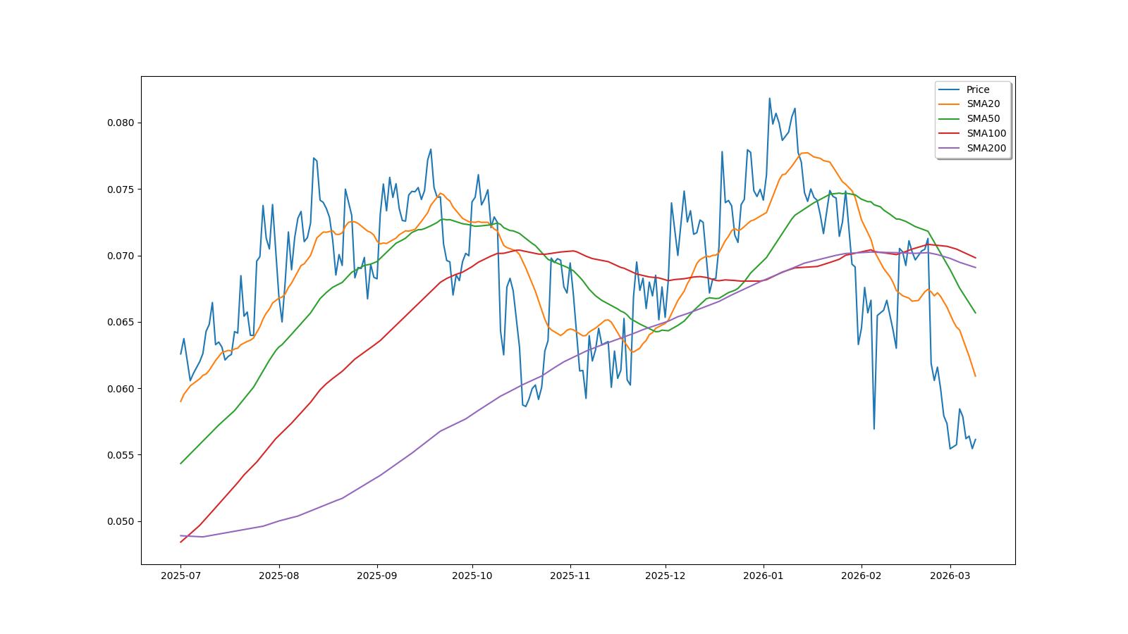 Bitcoin Card Simple Moving Averages