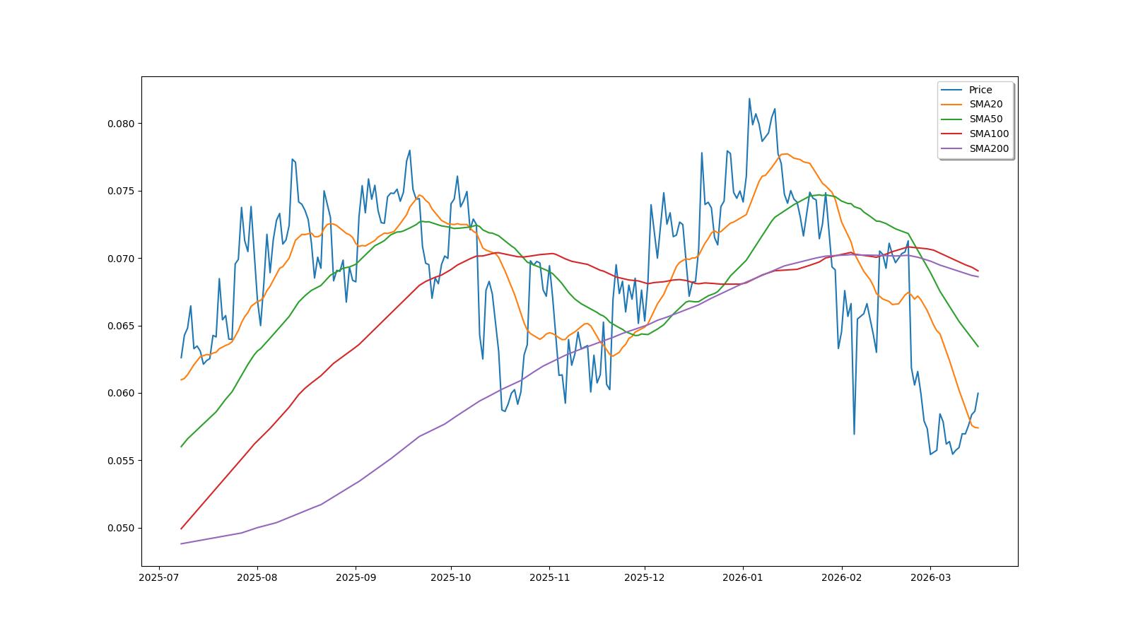 Bitcoin Card Simple Moving Averages