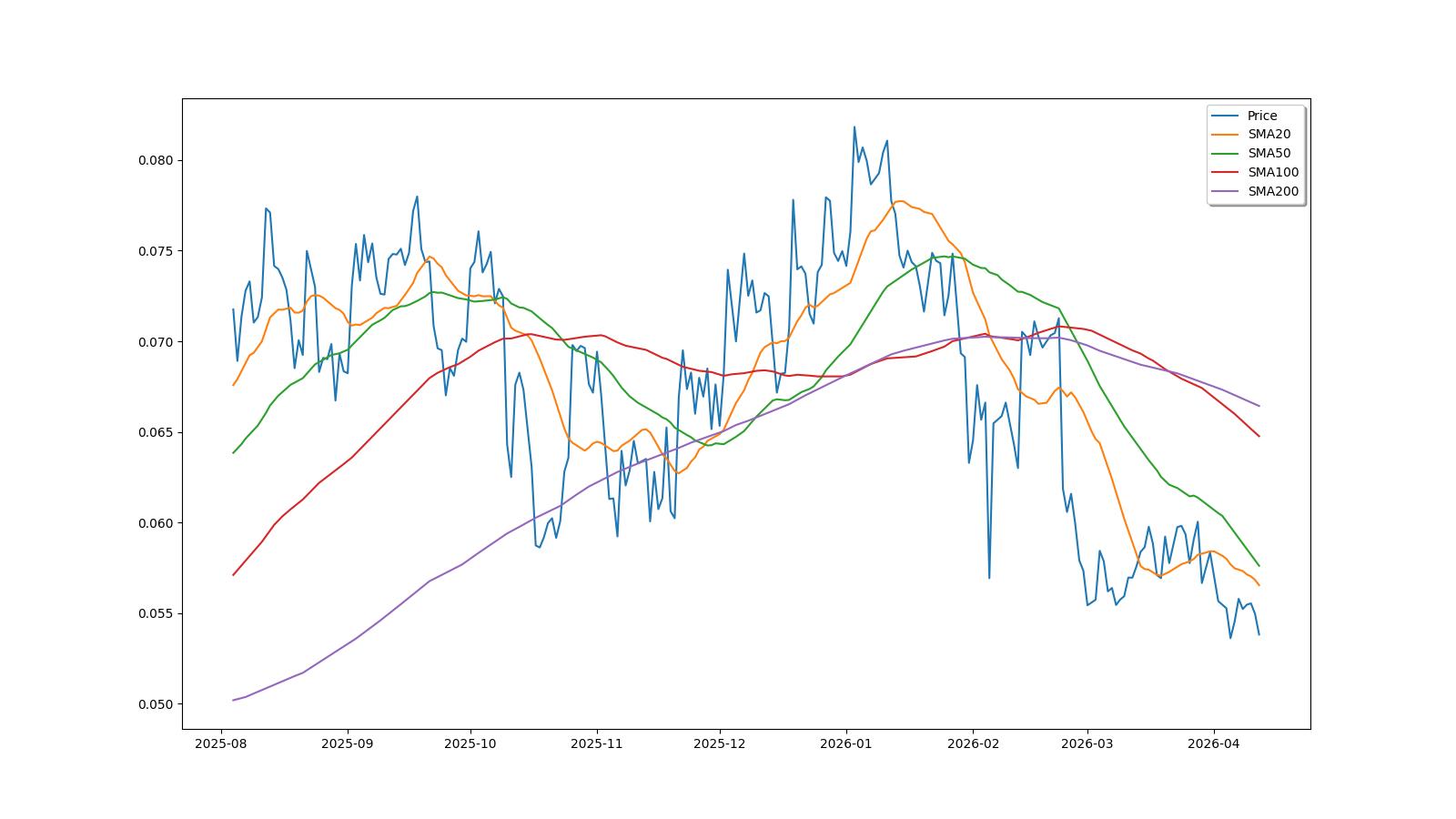 Bitcoin Card Simple Moving Averages