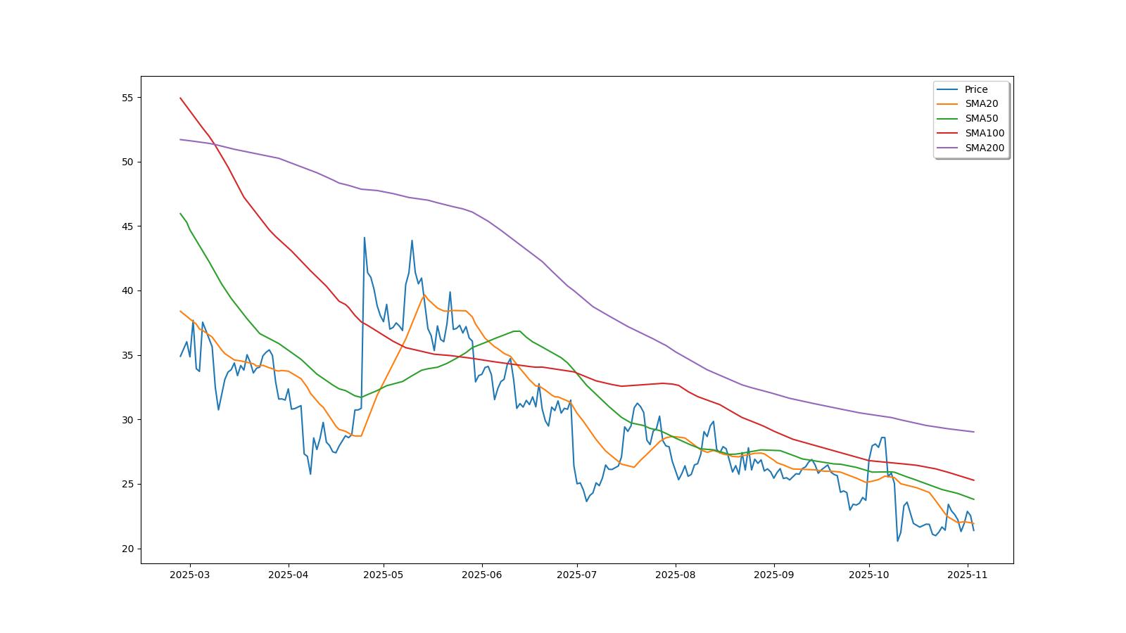 Bitcoin SV Simple Moving Averages