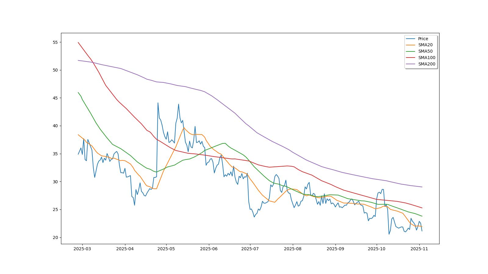 Bitcoin SV Simple Moving Averages