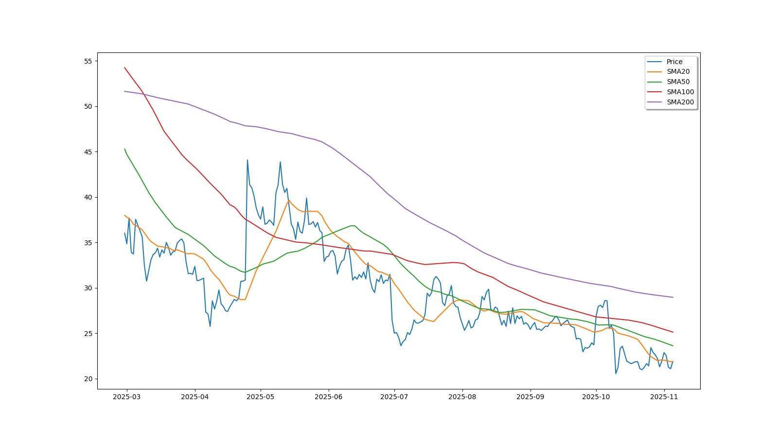 Bitcoin SV Simple Moving Averages