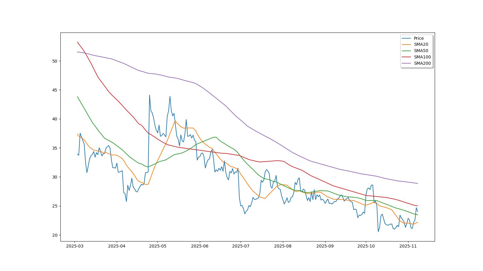Bitcoin SV Simple Moving Averages