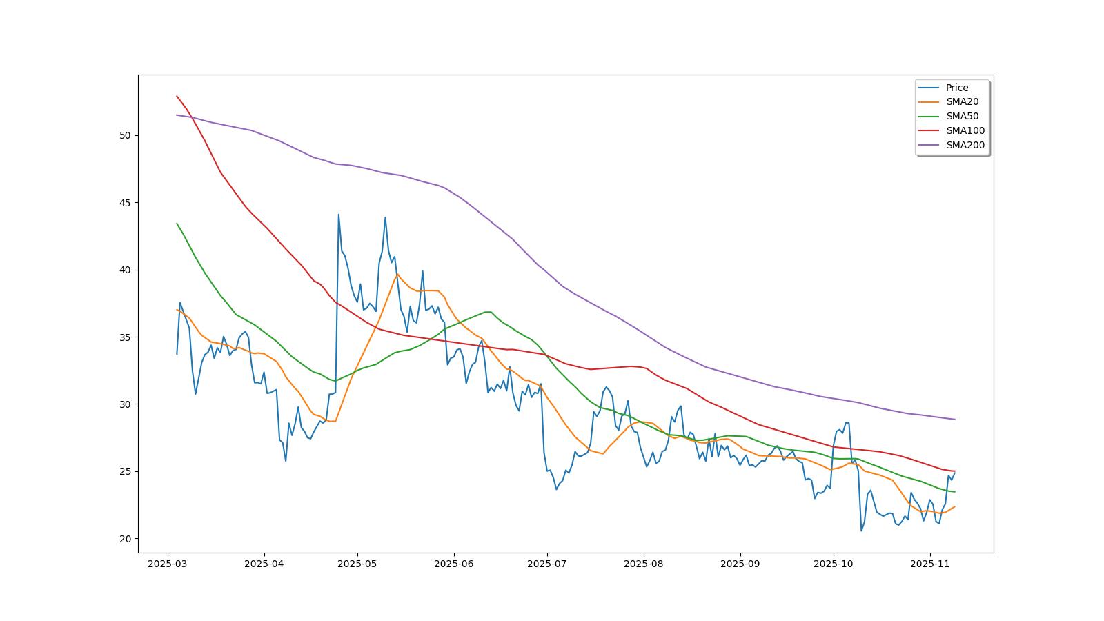Bitcoin SV Simple Moving Averages