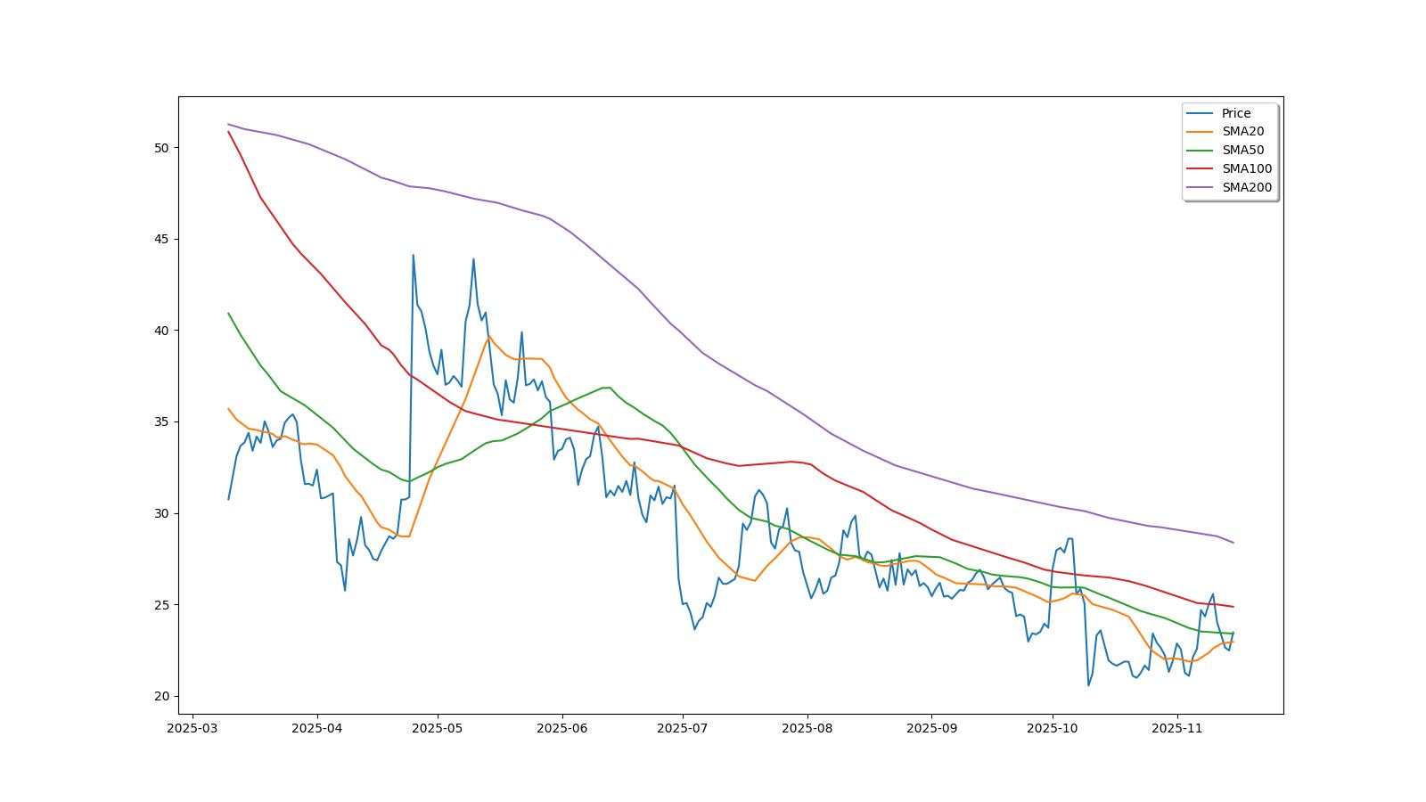 Bitcoin SV Simple Moving Averages