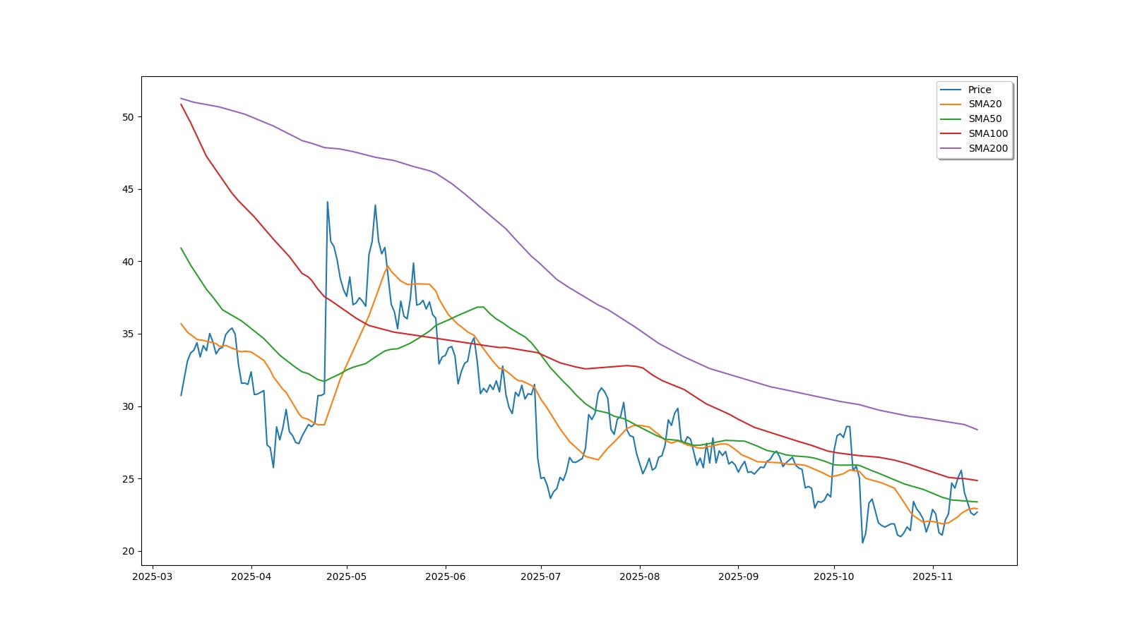 Bitcoin SV Simple Moving Averages