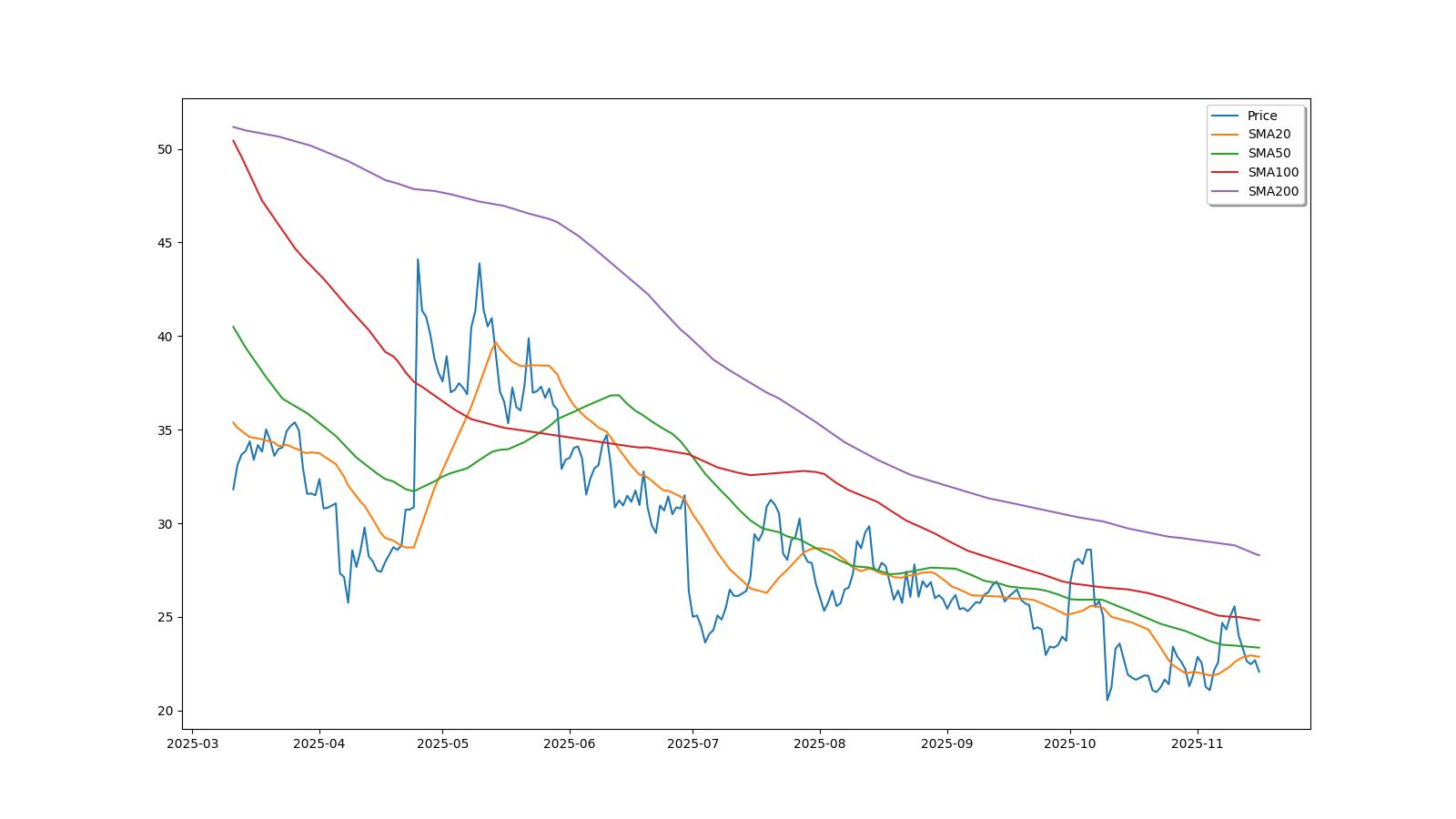 Bitcoin SV Simple Moving Averages