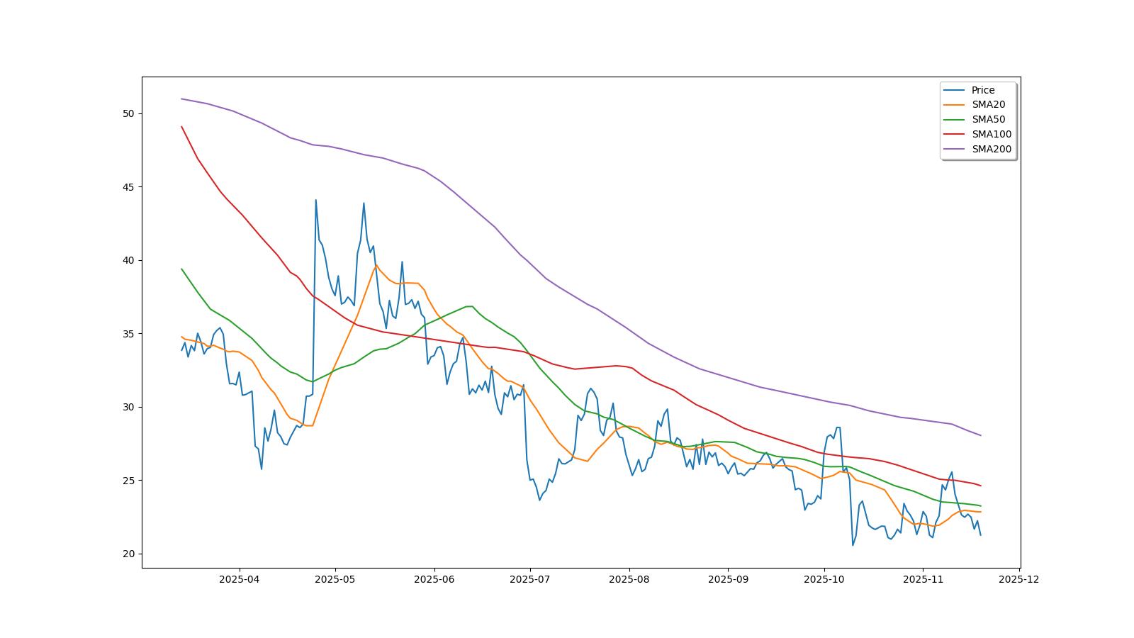 ビットコインSV Simple Moving Averages