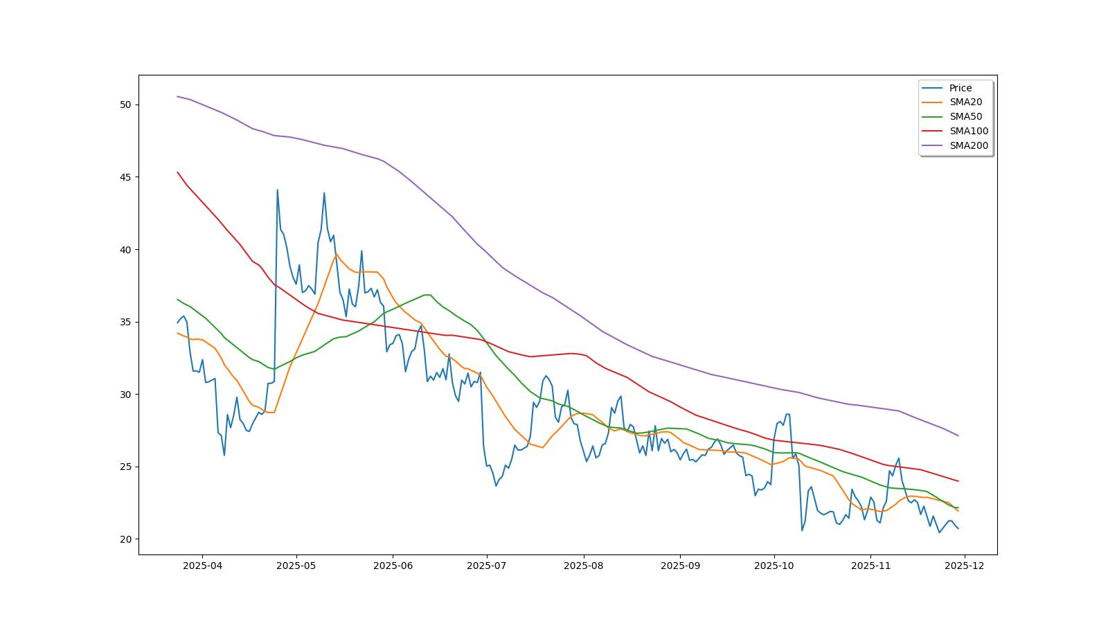 Bitcoin SV Simple Moving Averages