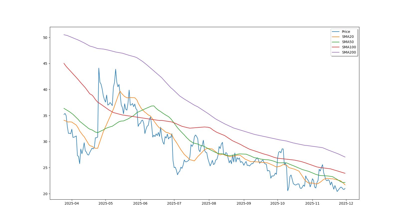 Bitcoin SV Simple Moving Averages