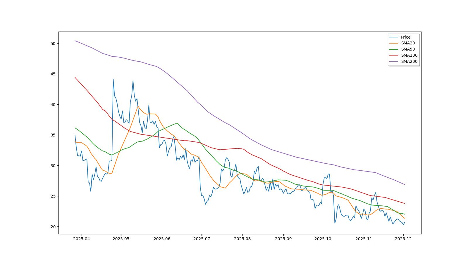Bitcoin SV Simple Moving Averages