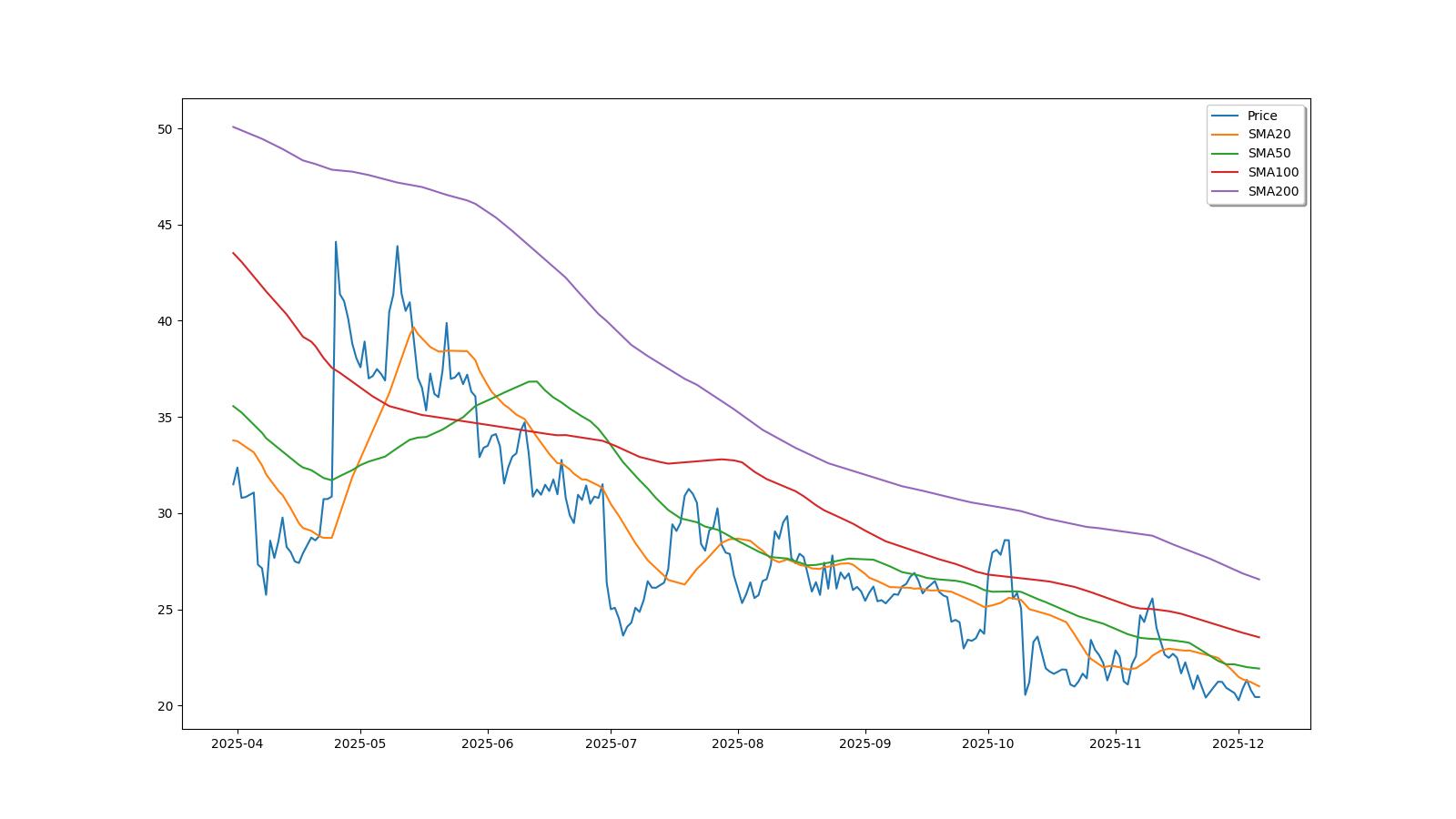 Bitcoin SV Simple Moving Averages