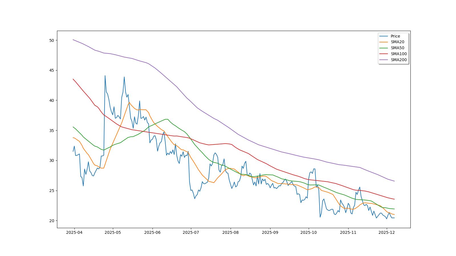Bitcoin SV Simple Moving Averages