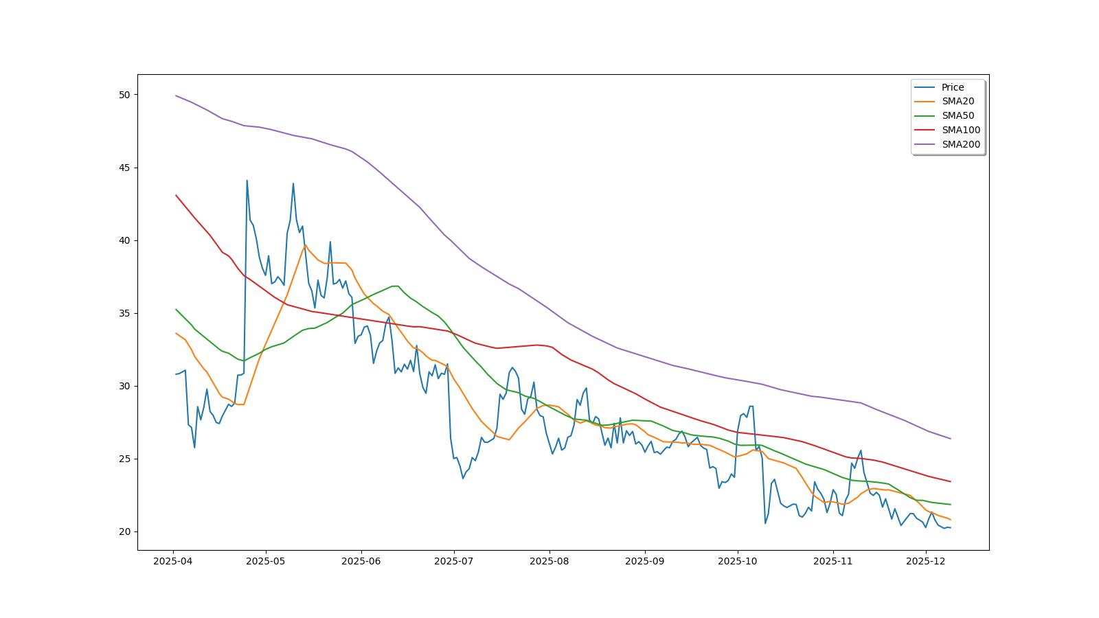 Bitcoin SV Simple Moving Averages