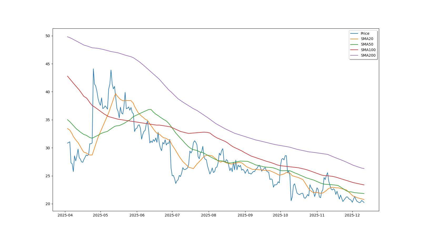 Bitcoin SV Simple Moving Averages