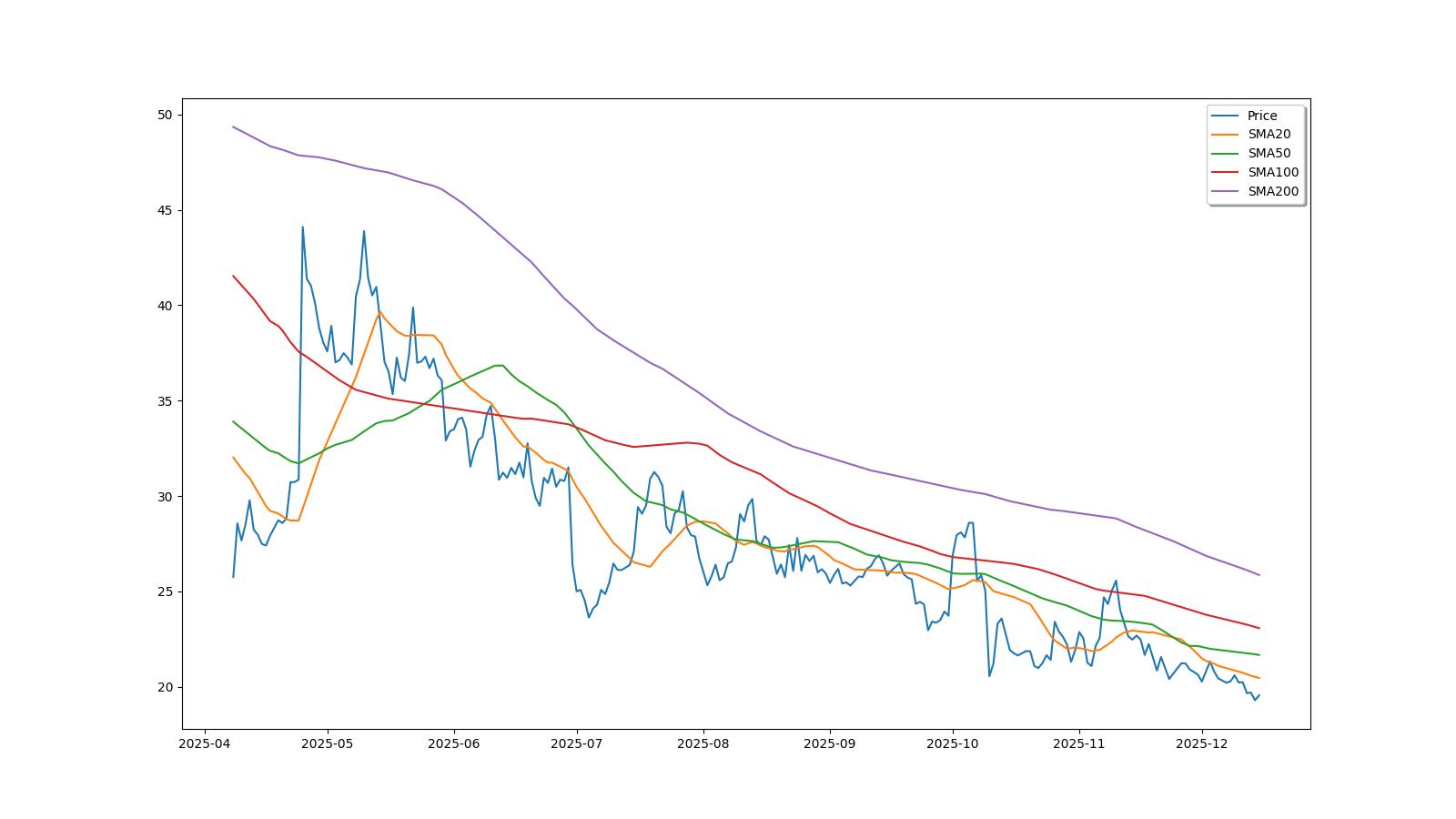 Bitcoin SV Simple Moving Averages