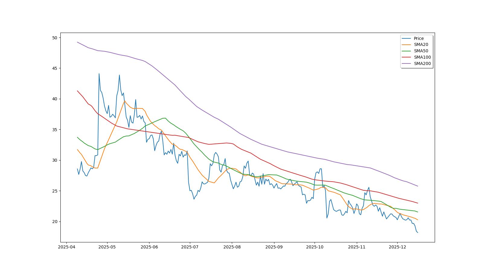 Bitcoin SV Simple Moving Averages