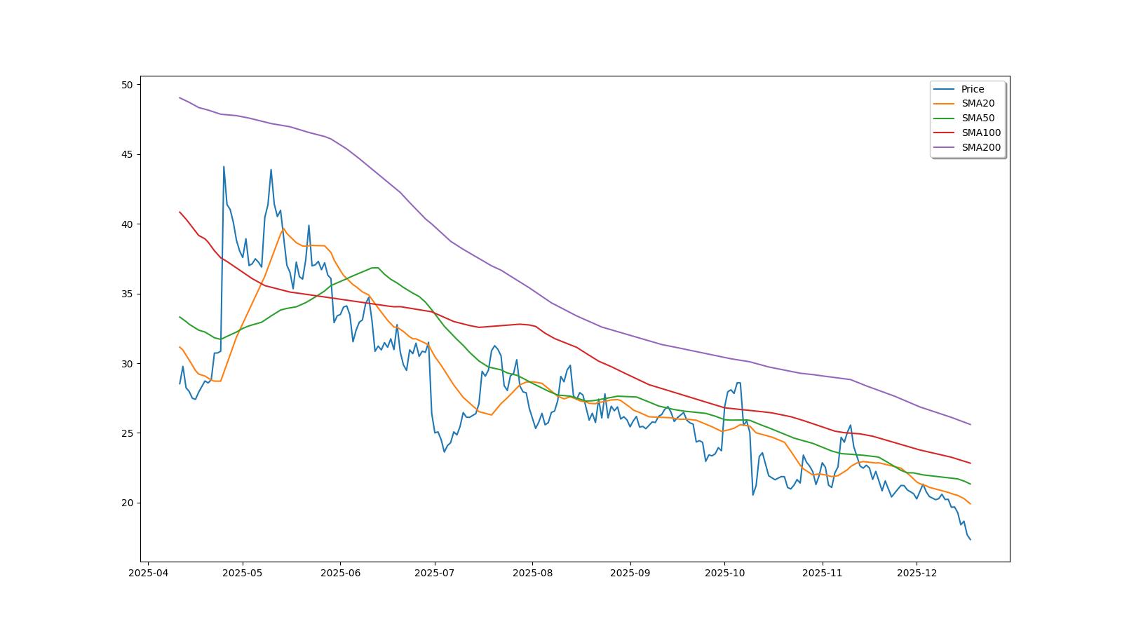 Bitcoin SV Simple Moving Averages