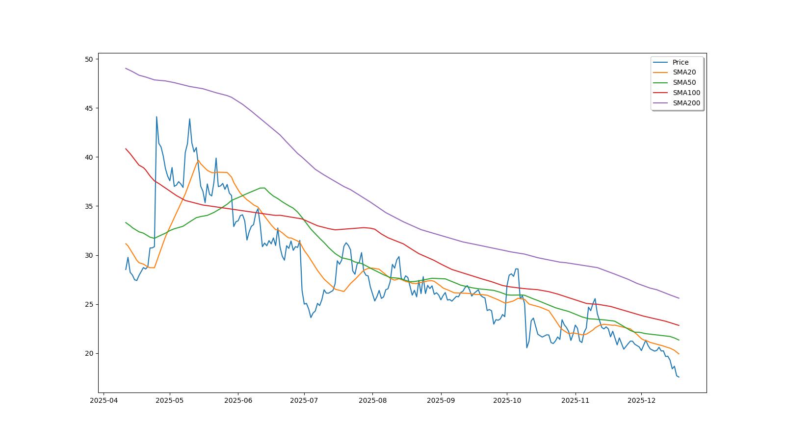 Bitcoin SV Simple Moving Averages