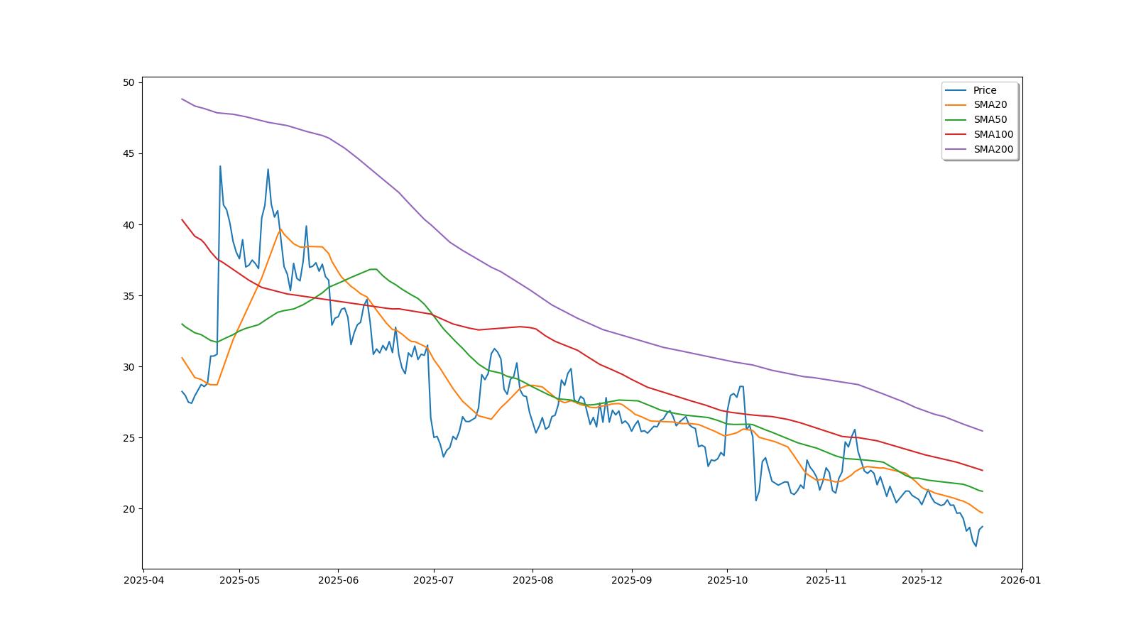 Bitcoin SV Simple Moving Averages