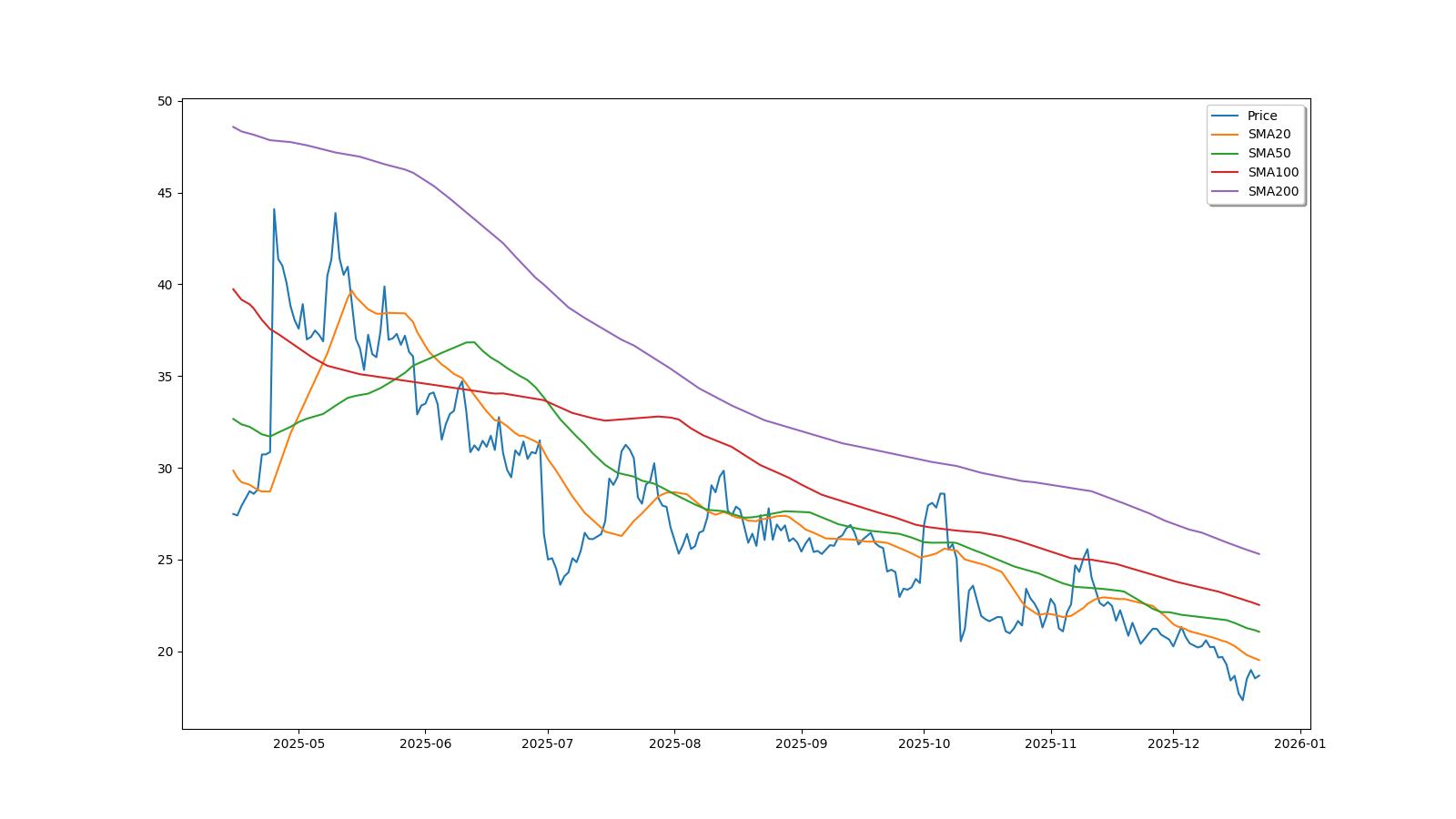 Bitcoin SV Simple Moving Averages