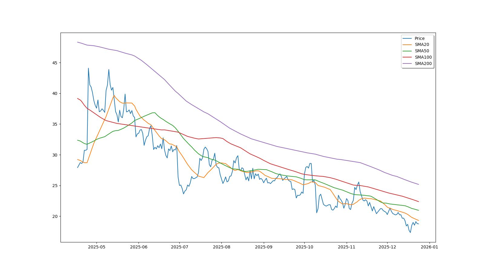 Bitcoin SV Simple Moving Averages