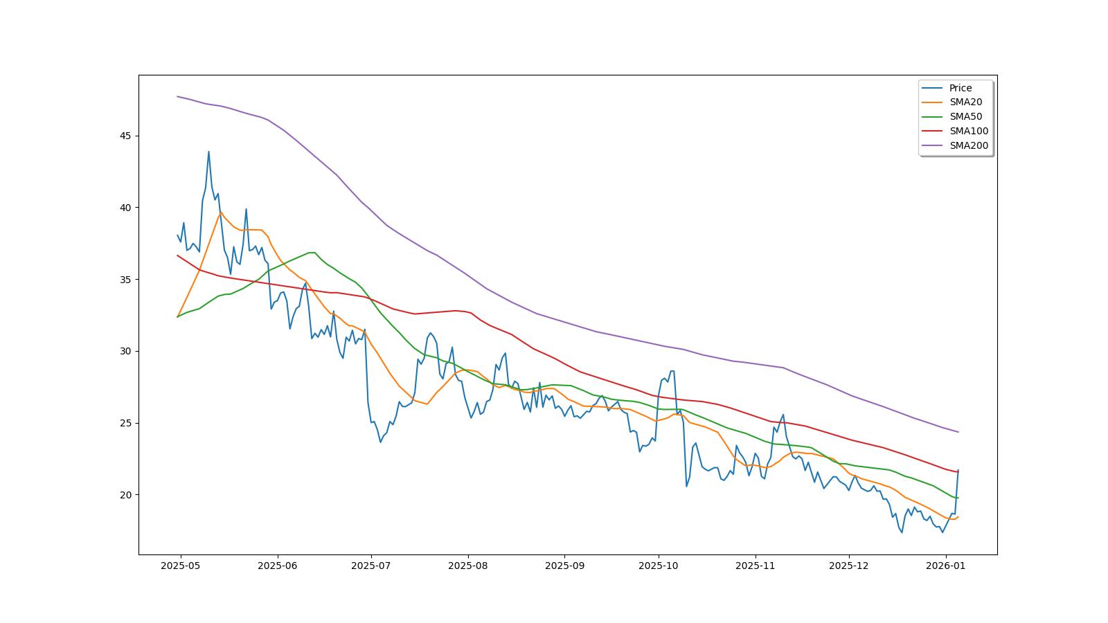 Bitcoin SV Simple Moving Averages
