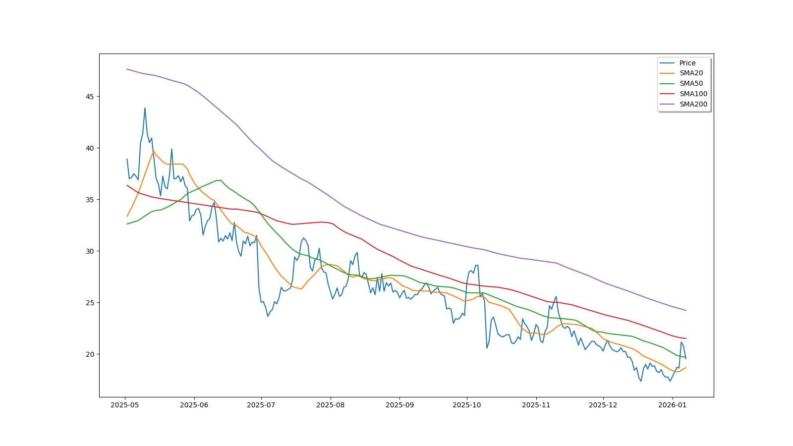 Bitcoin SV Simple Moving Averages