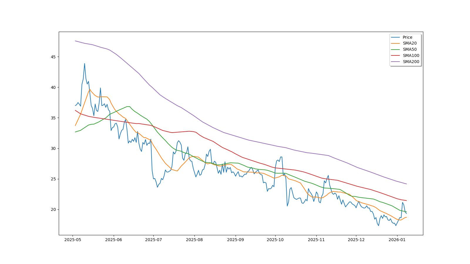 Bitcoin SV Simple Moving Averages