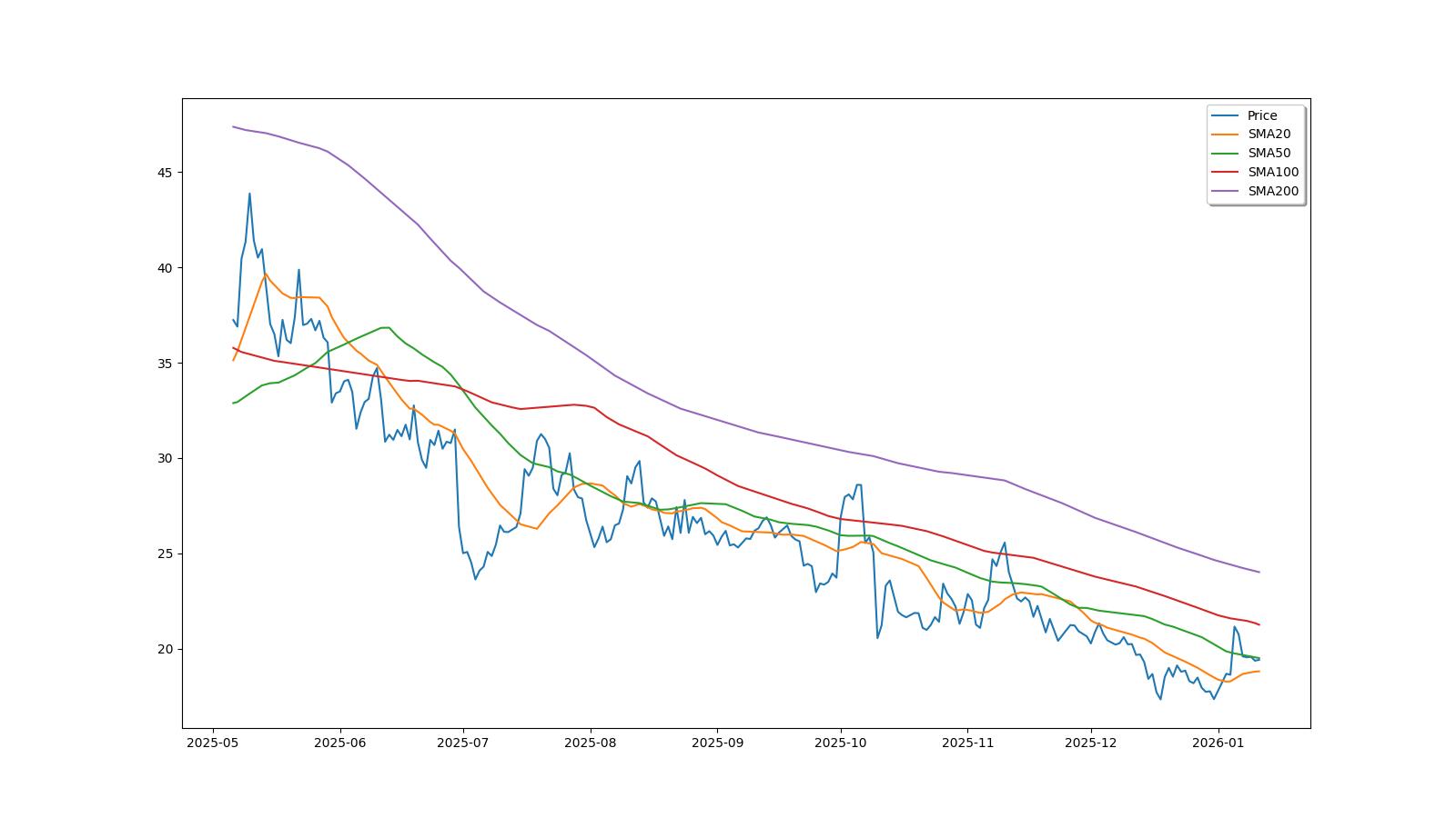 Bitcoin SV Simple Moving Averages