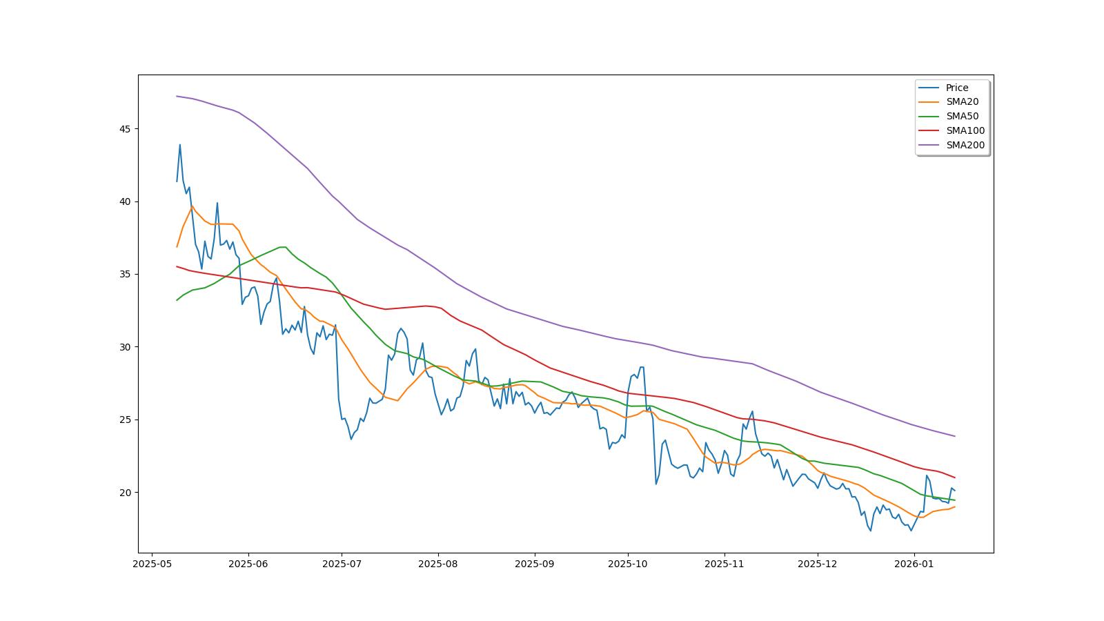 Bitcoin SV Simple Moving Averages