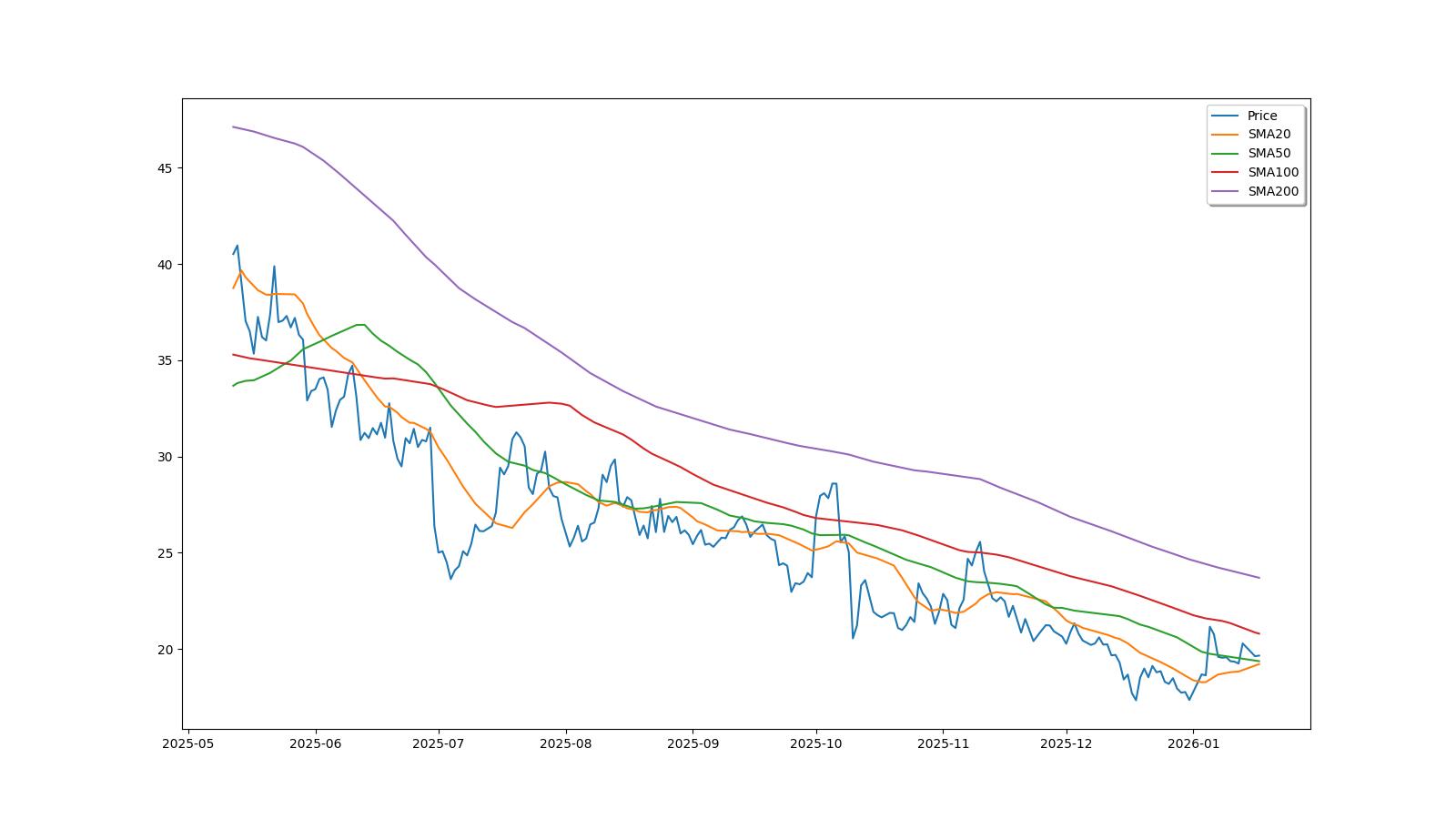 Bitcoin SV Simple Moving Averages