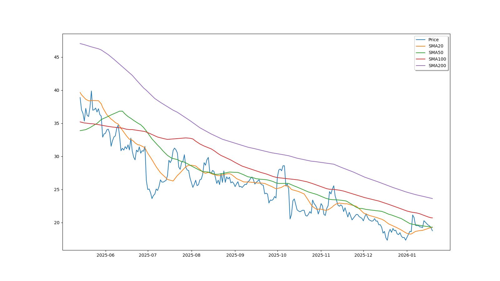 Bitcoin SV Simple Moving Averages