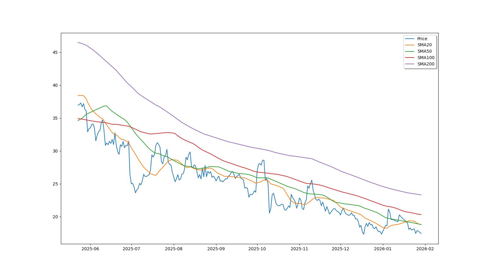Bitcoin SV Simple Moving Averages