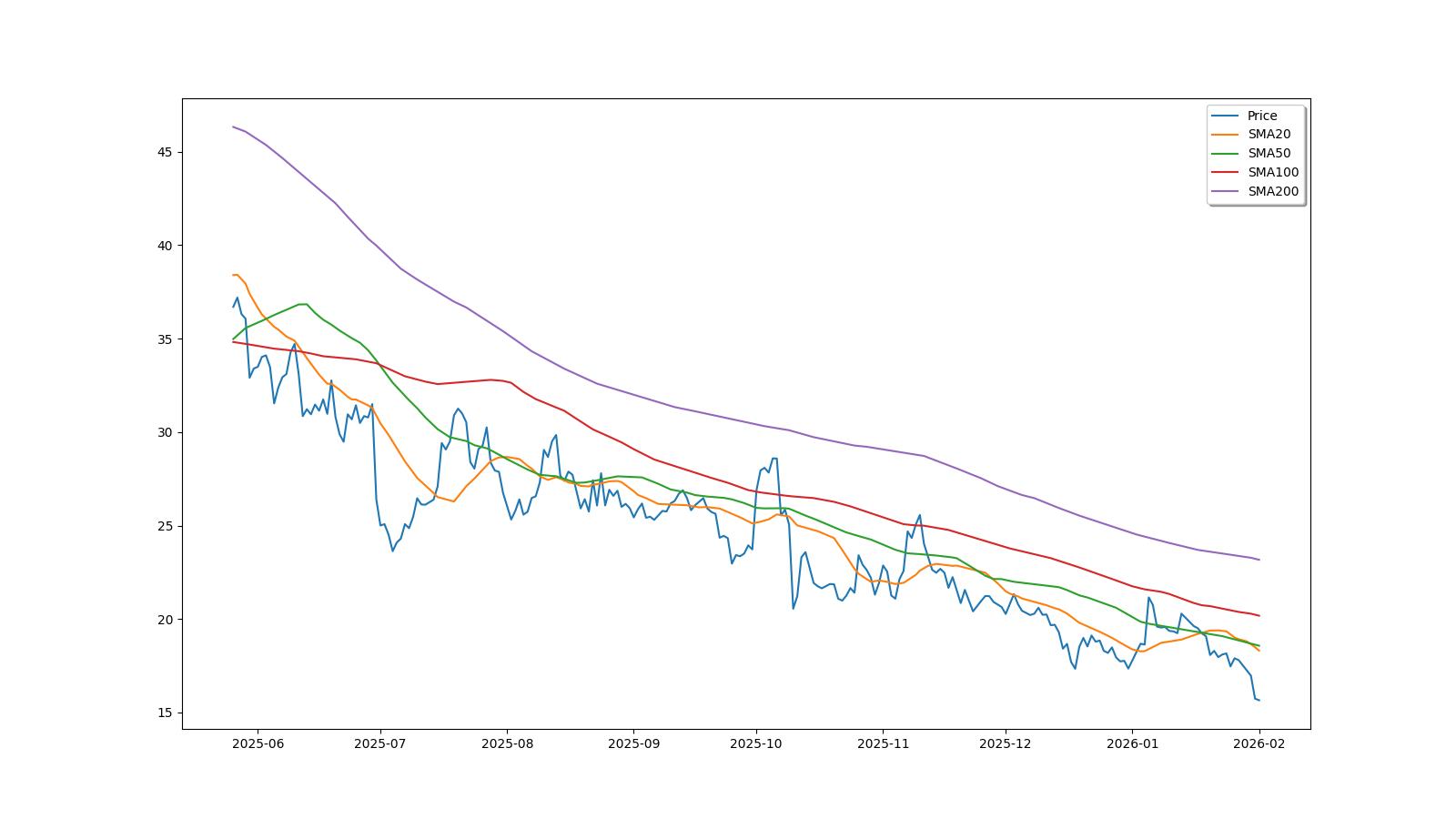 Bitcoin SV Simple Moving Averages