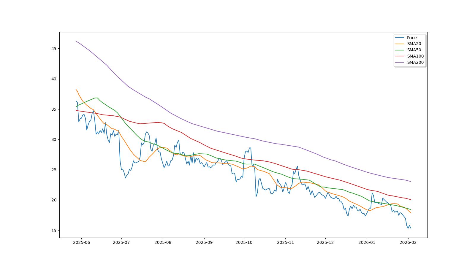 Bitcoin SV Simple Moving Averages