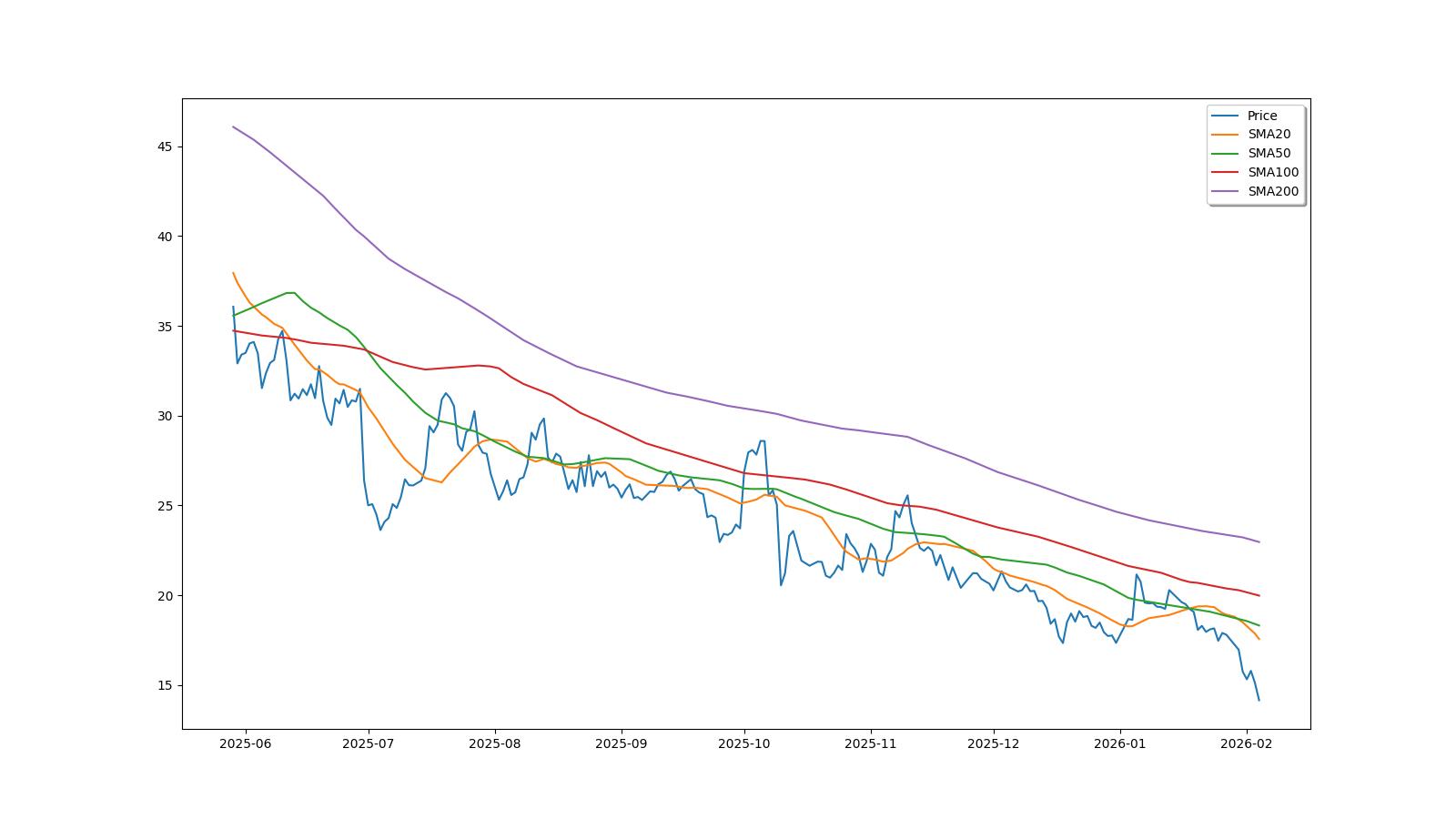 Bitcoin SV Simple Moving Averages