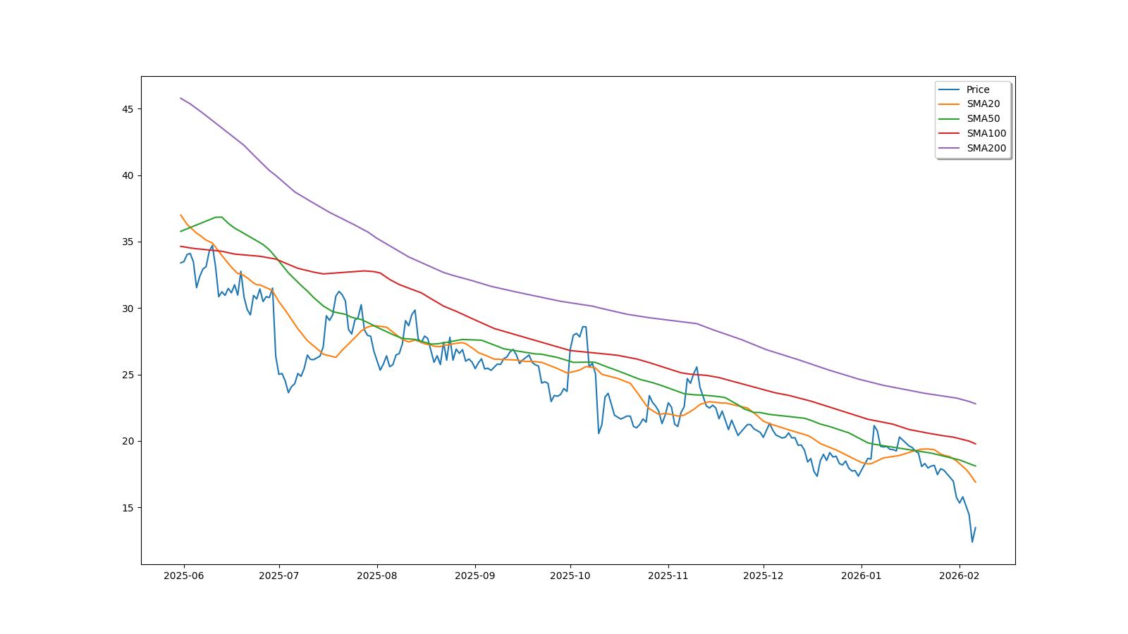 Bitcoin SV Simple Moving Averages