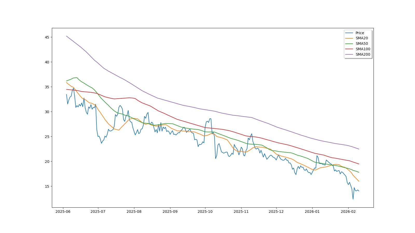 Bitcoin SV Simple Moving Averages