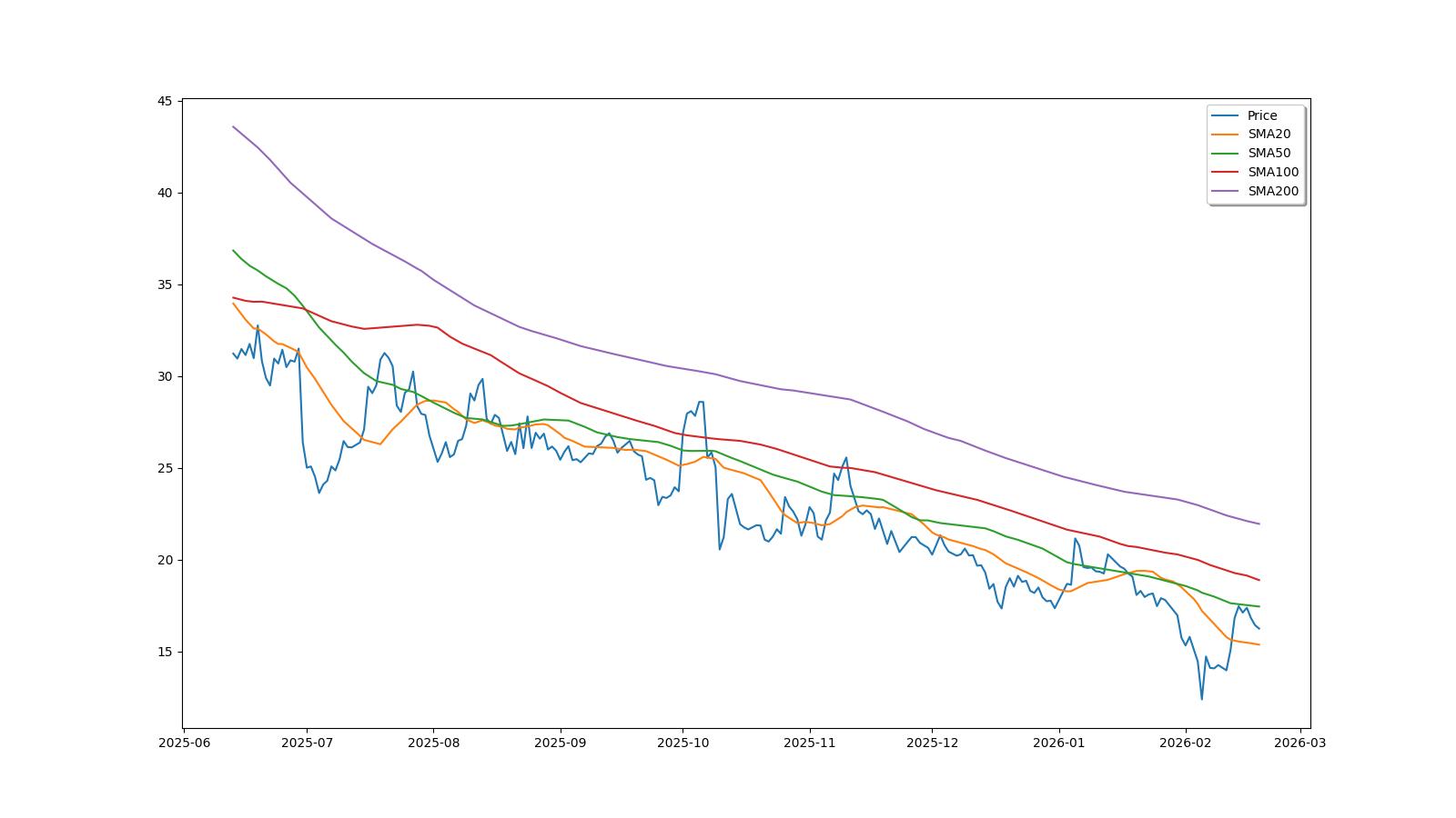 Bitcoin SV Simple Moving Averages