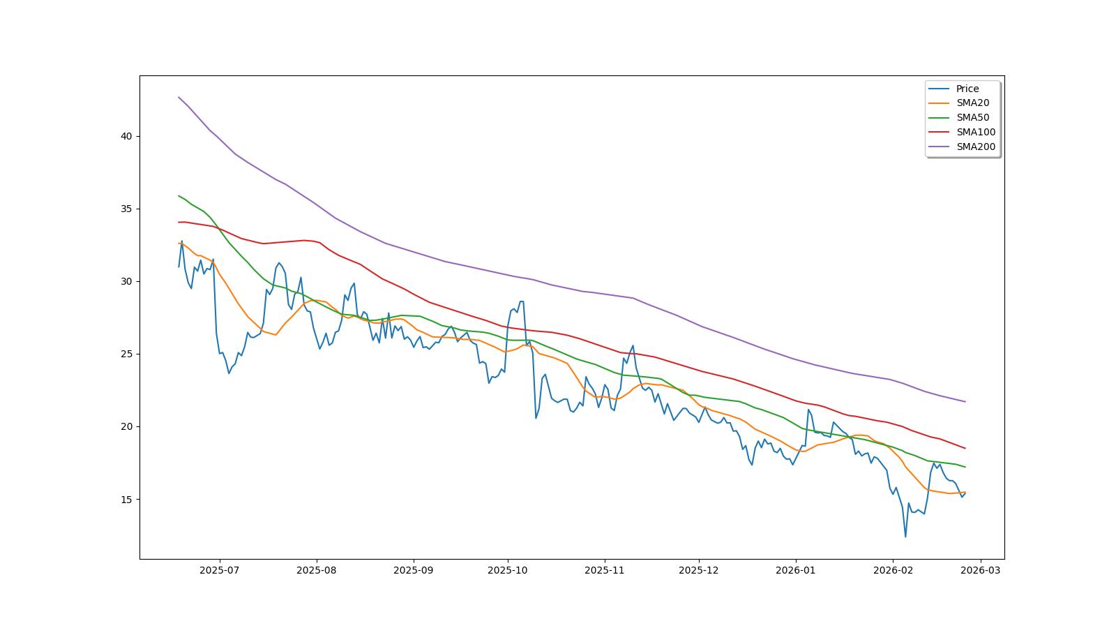 Bitcoin SV Simple Moving Averages
