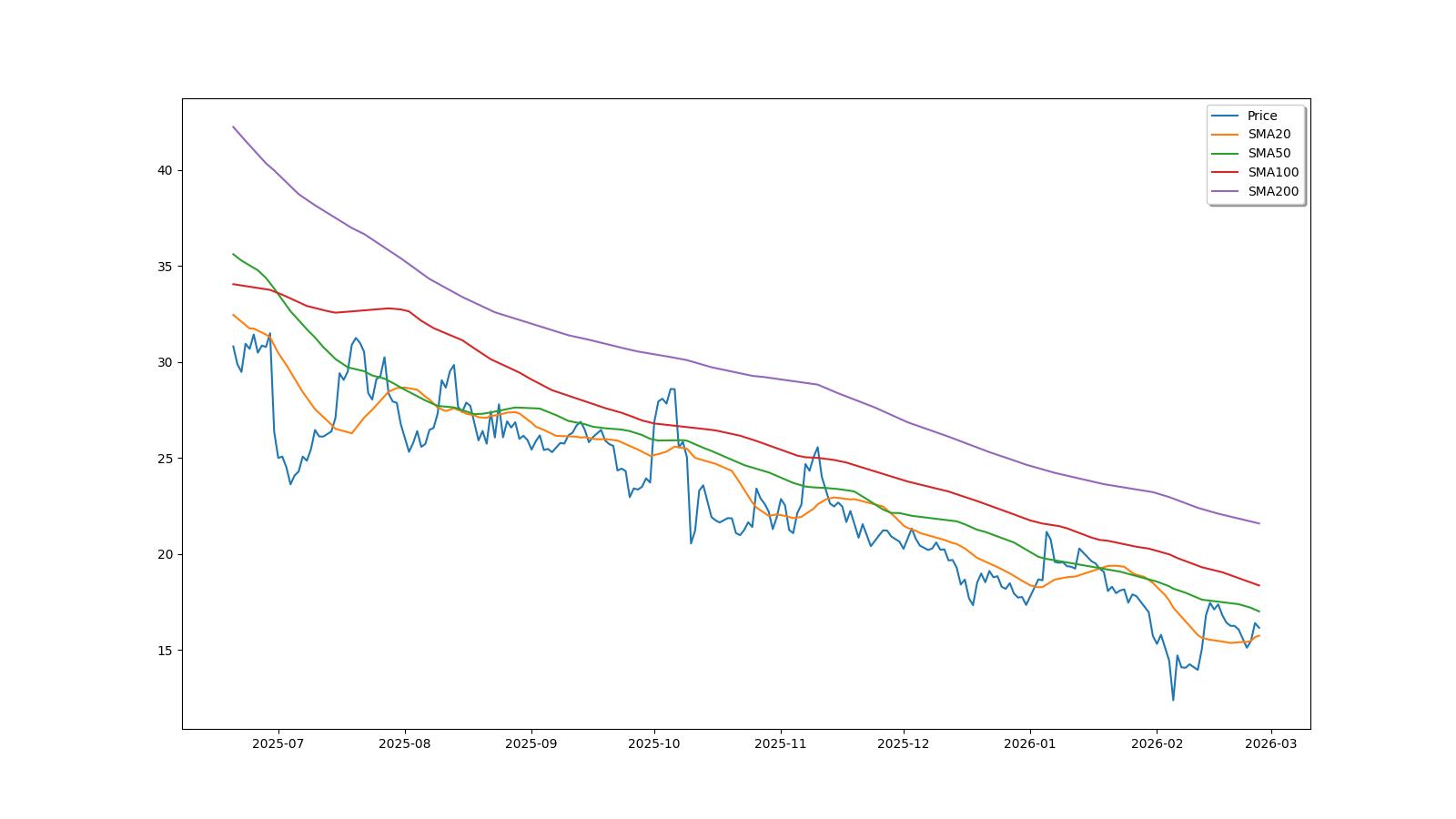 Bitcoin SV Simple Moving Averages
