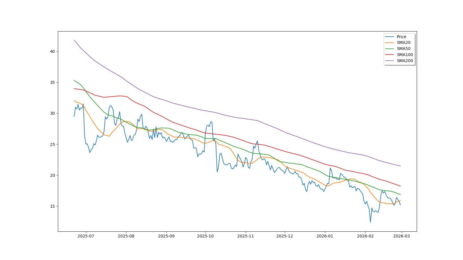 Bitcoin SV Simple Moving Averages