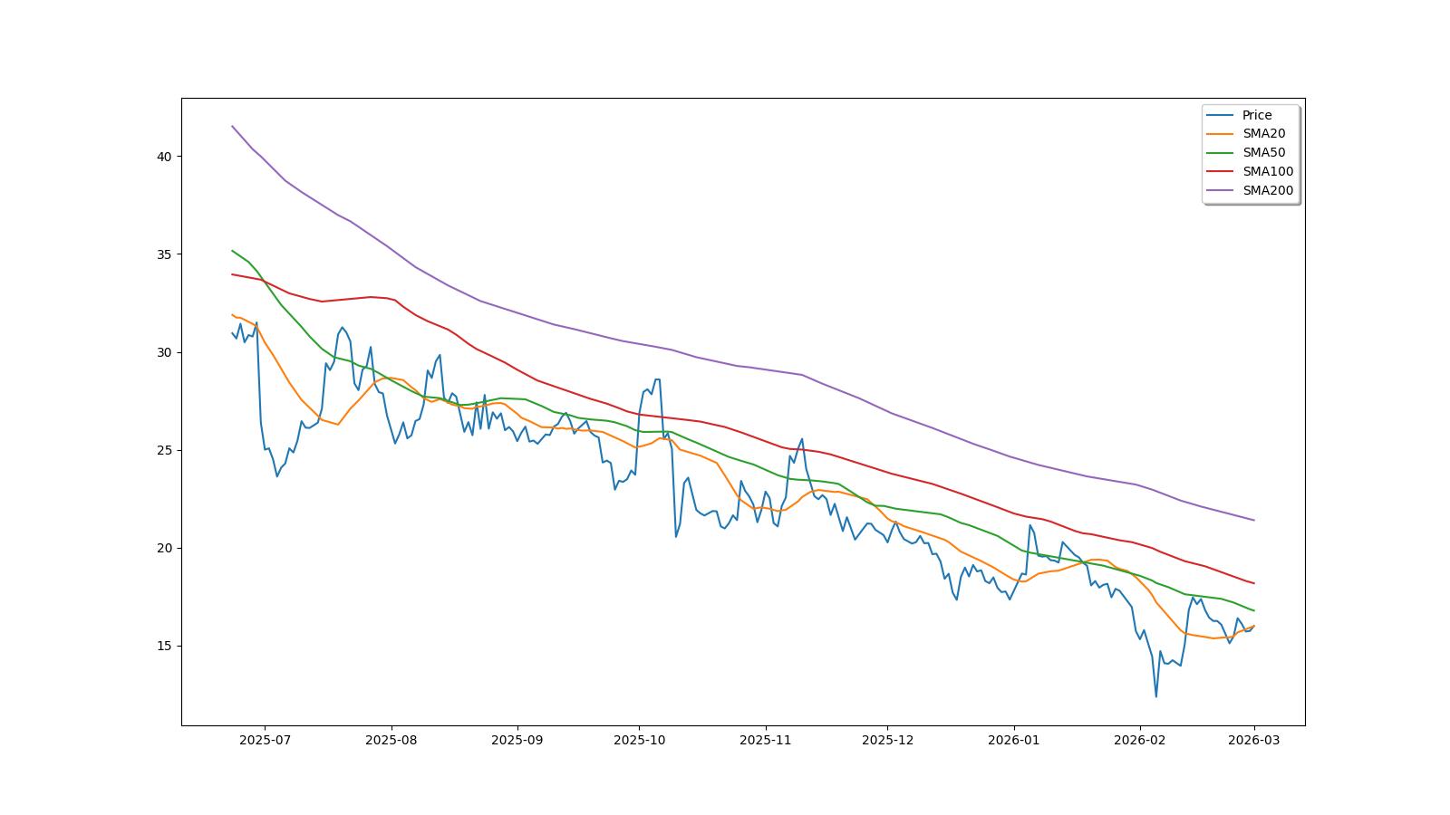Bitcoin SV Simple Moving Averages