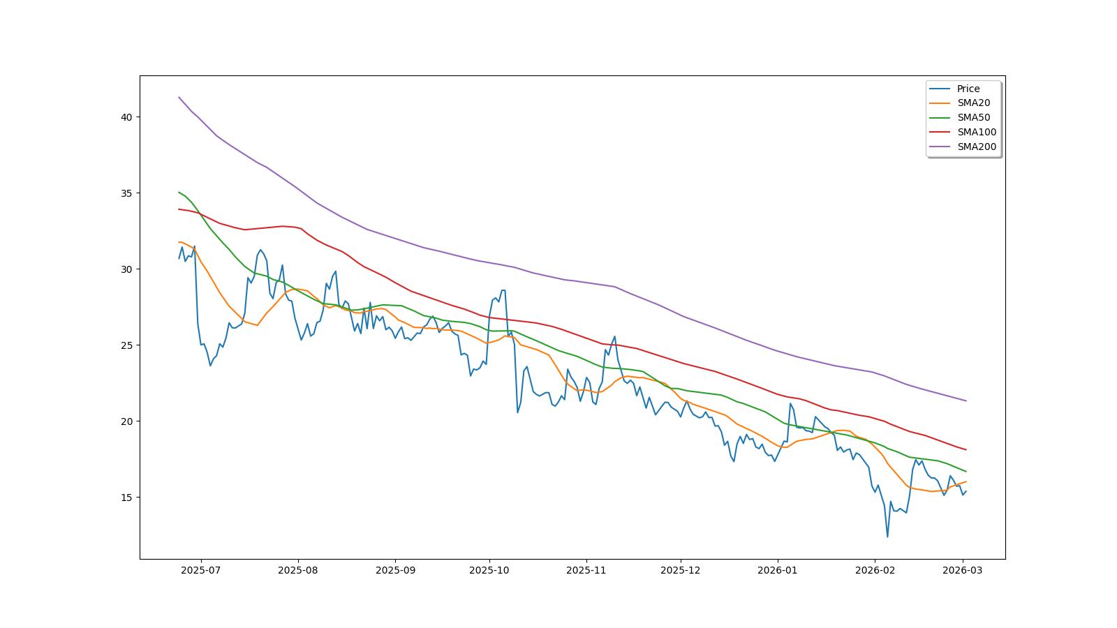 Bitcoin SV Simple Moving Averages