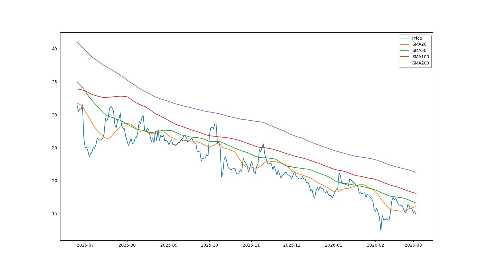 Bitcoin SV Simple Moving Averages