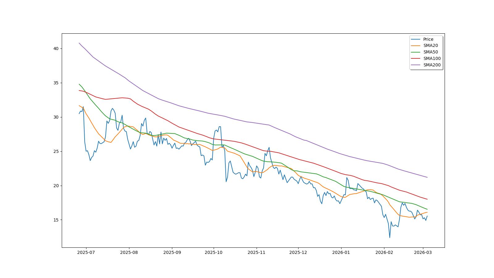 ビットコインSV Simple Moving Averages
